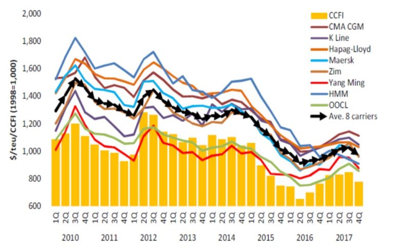 Container Shipping Market Keeps Consolidating - Shipping